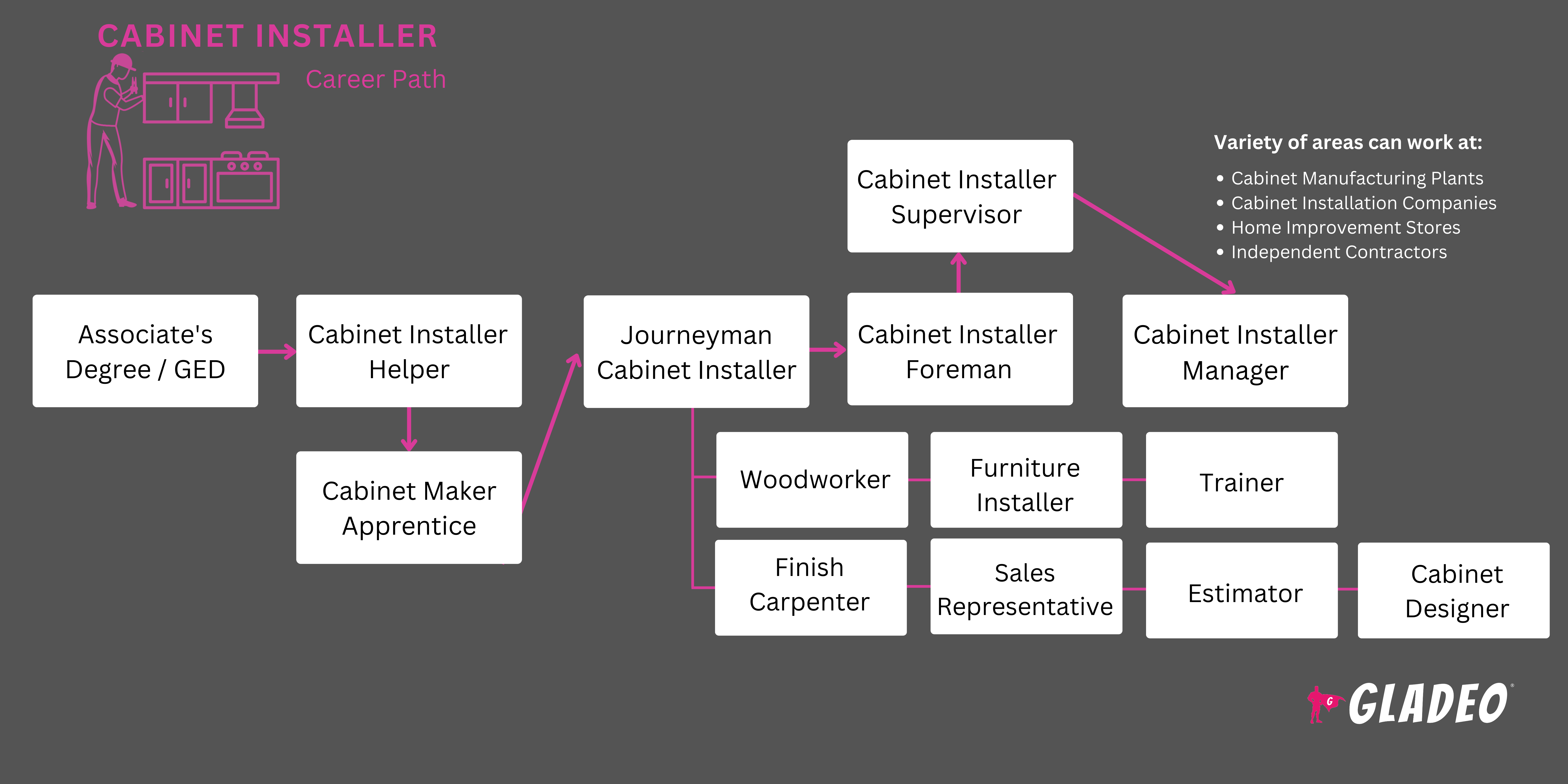Career or Job Opportunities as Cabinet Installer | Gladeo
